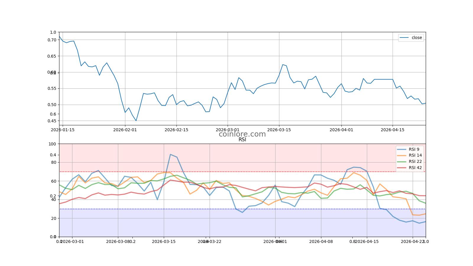 NOW Token RSI indicator