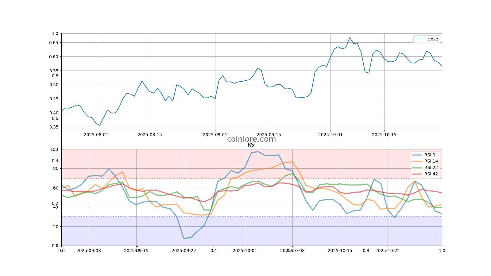 NOW Token RSI indicator