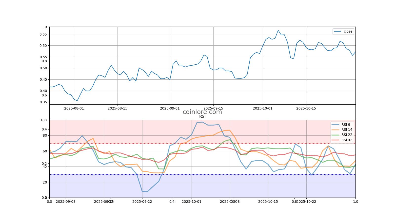 NOW Token RSI indicator