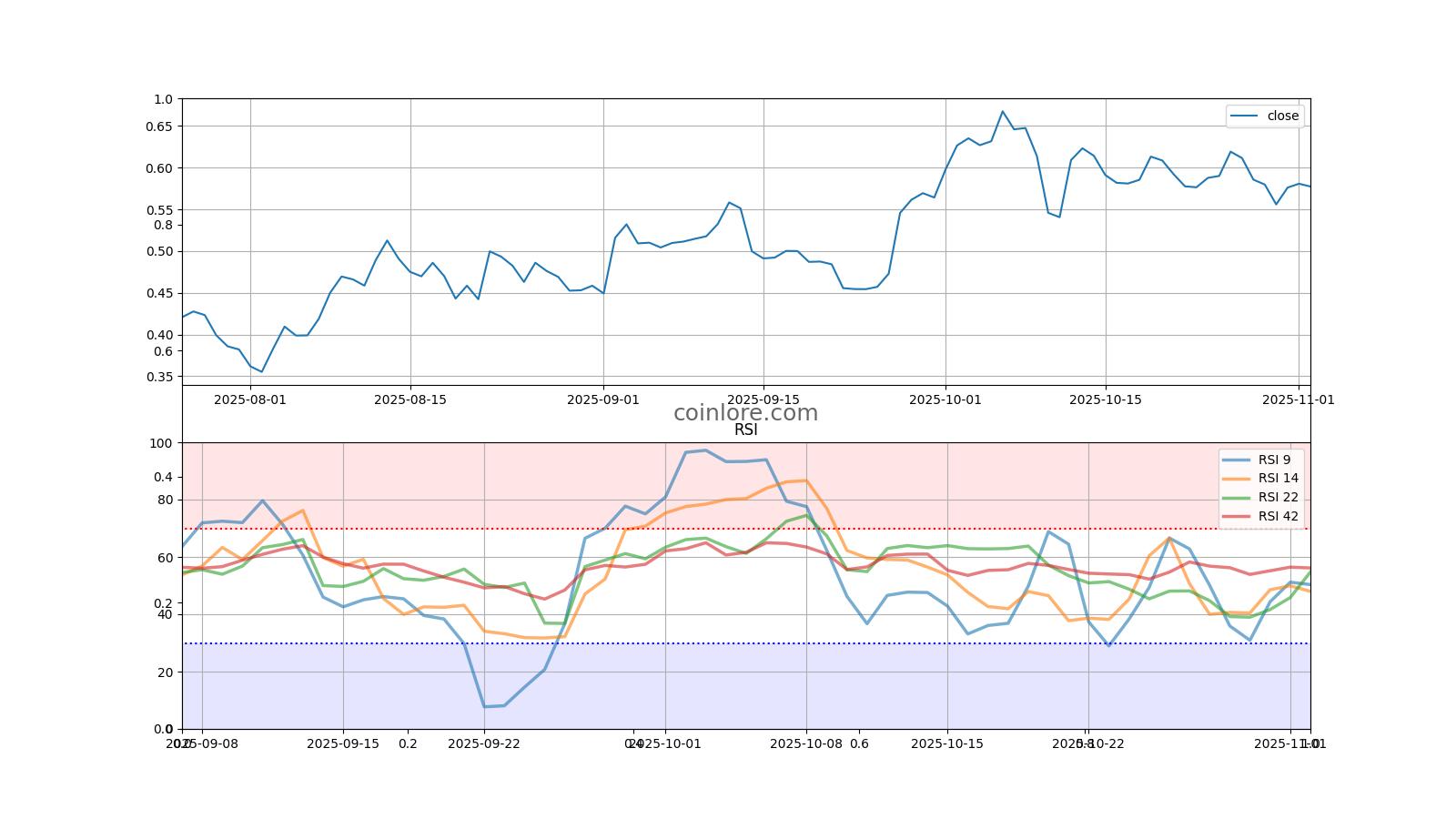 NOW Token RSI indicator