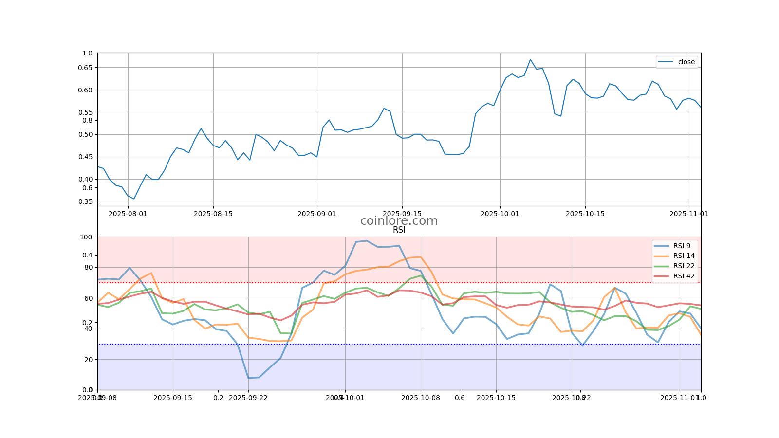 NOW Token RSI indicator