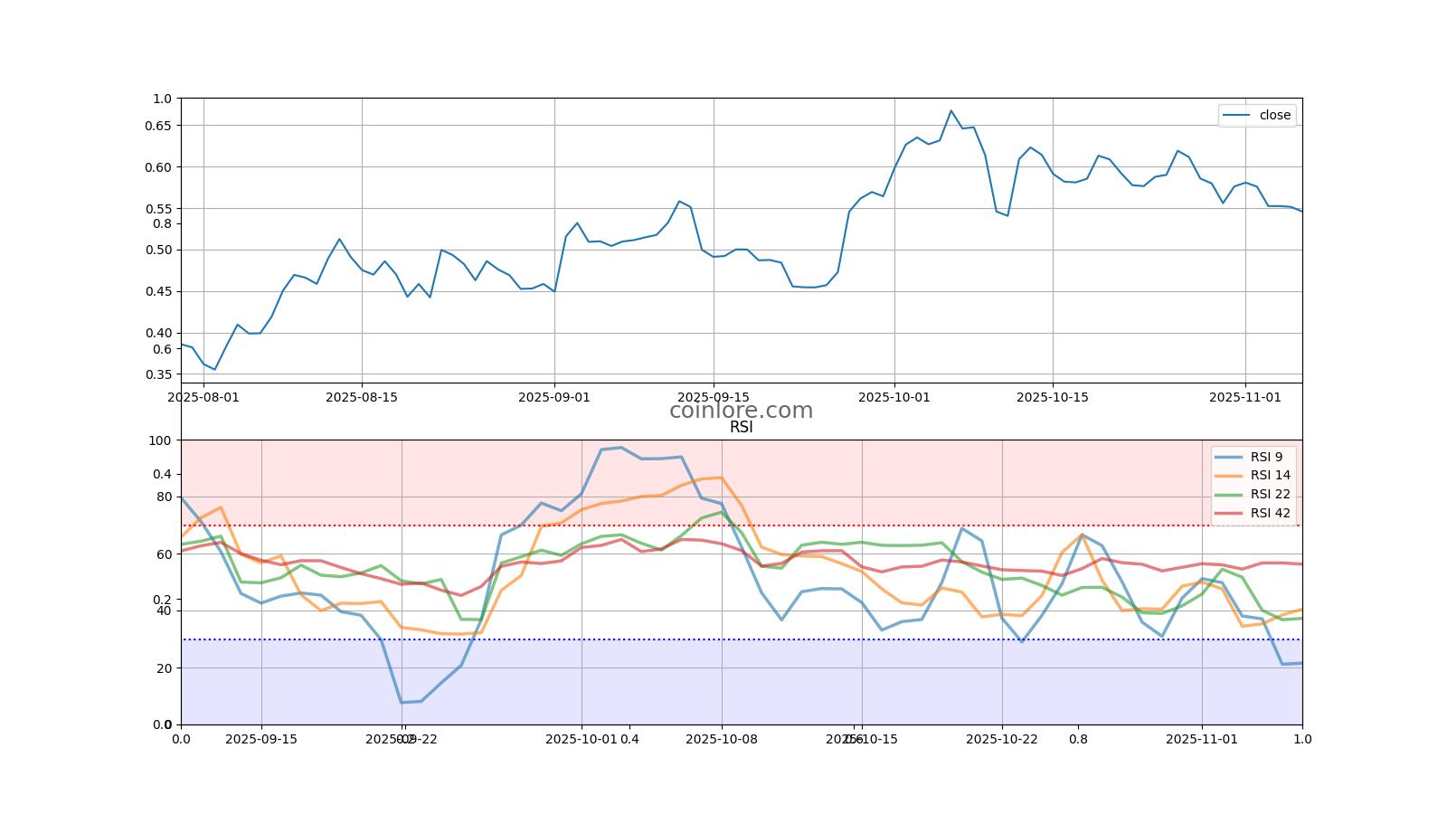 NOW Token RSI indicator
