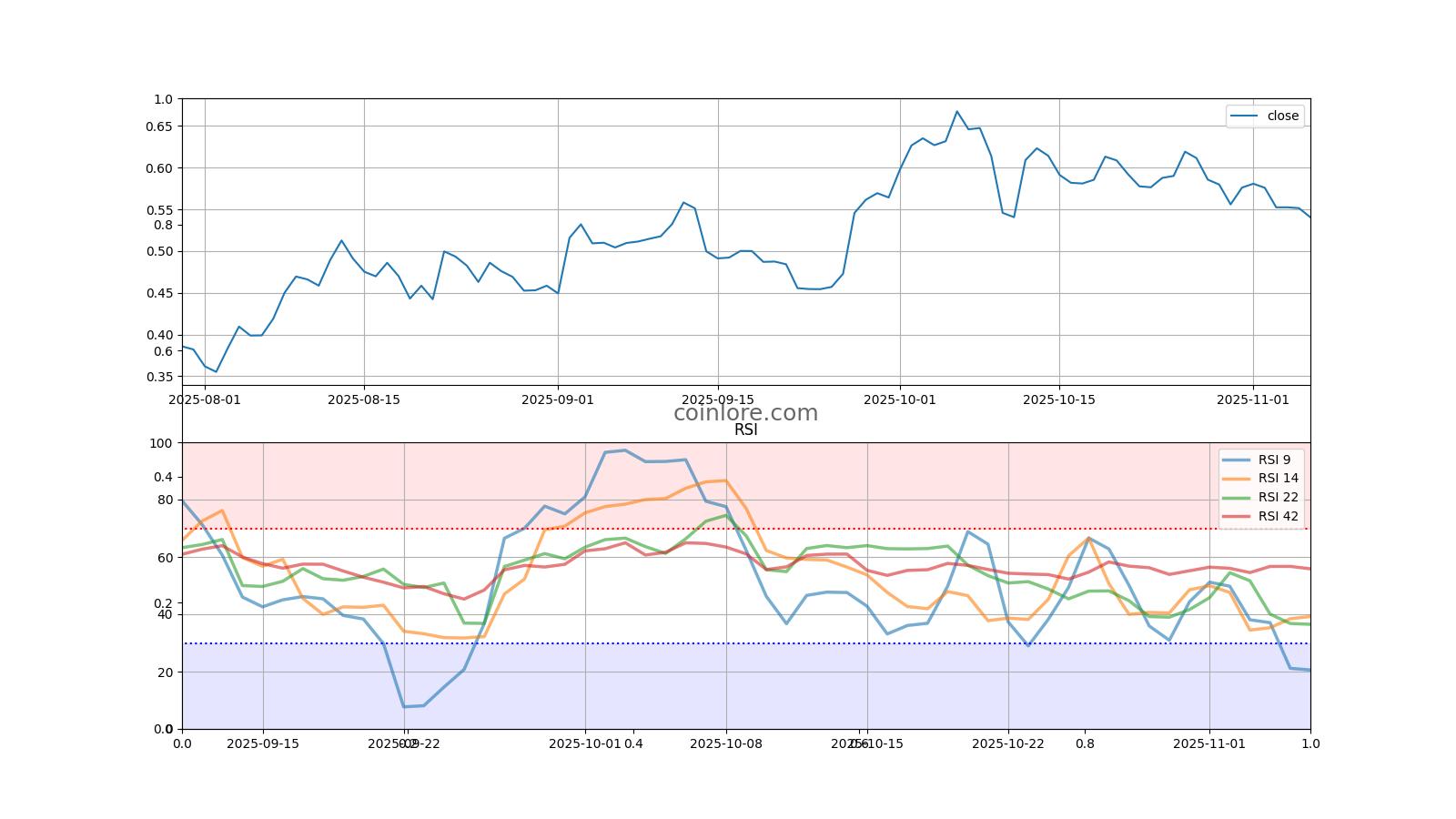 NOW Token RSI indicator