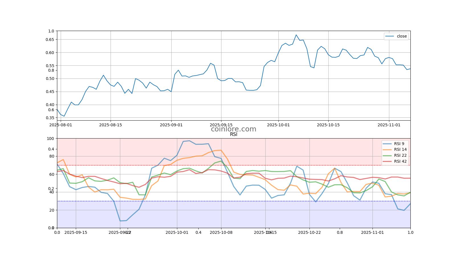 NOW Token RSI indicator