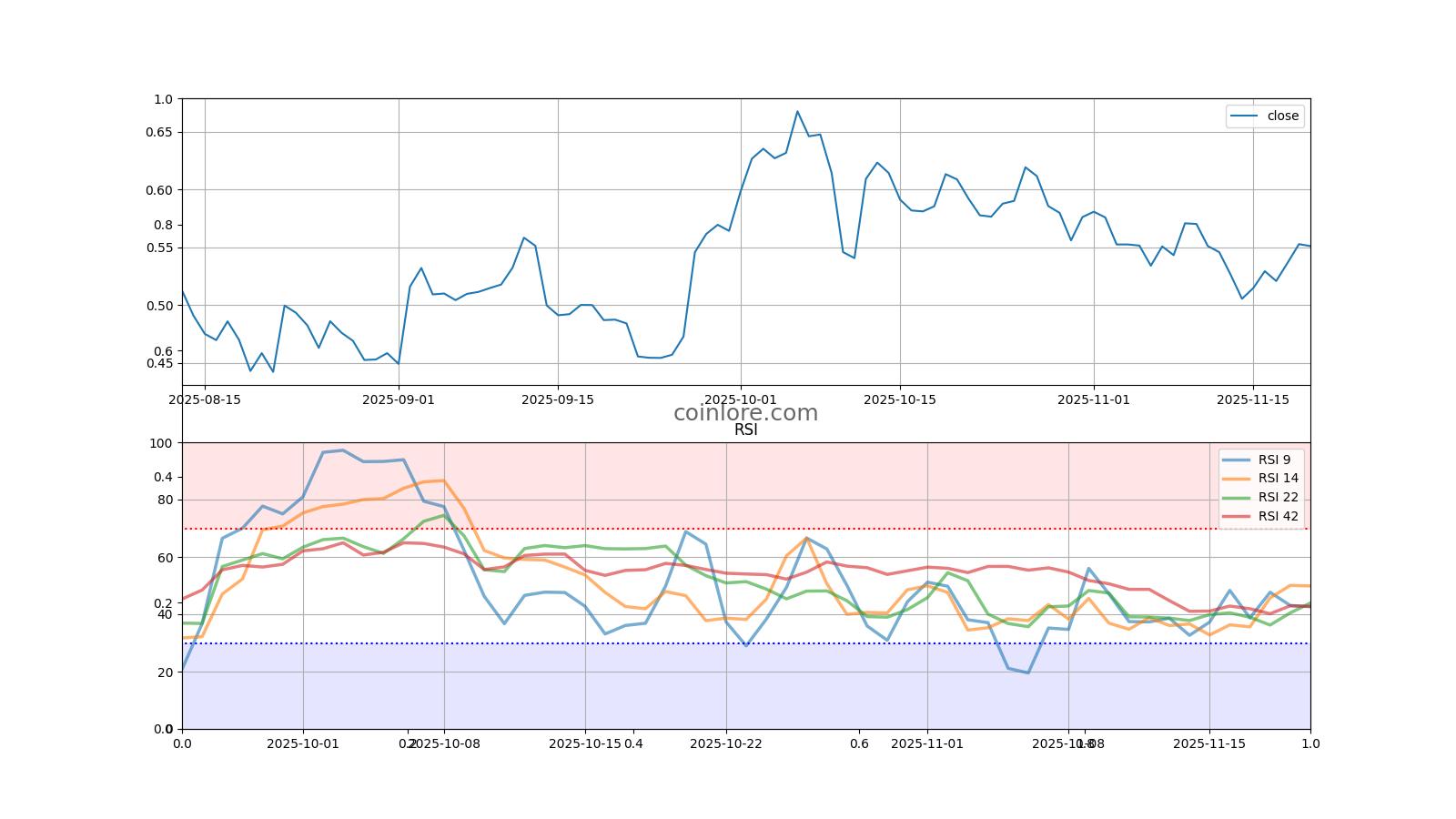 NOW Token RSI indicator