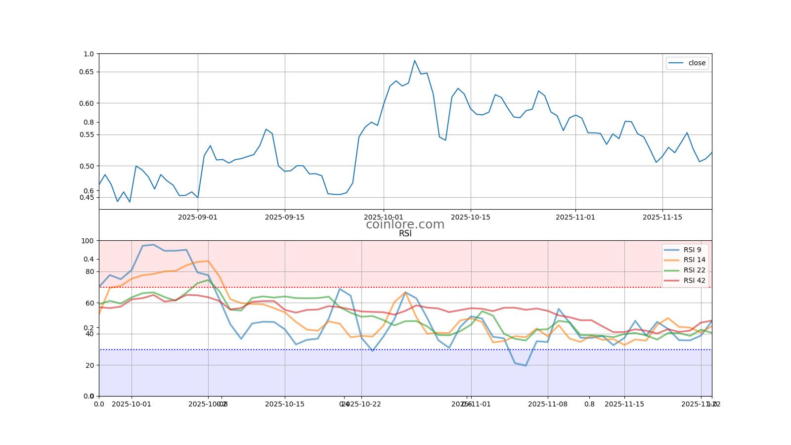 NOW Token RSI indicator