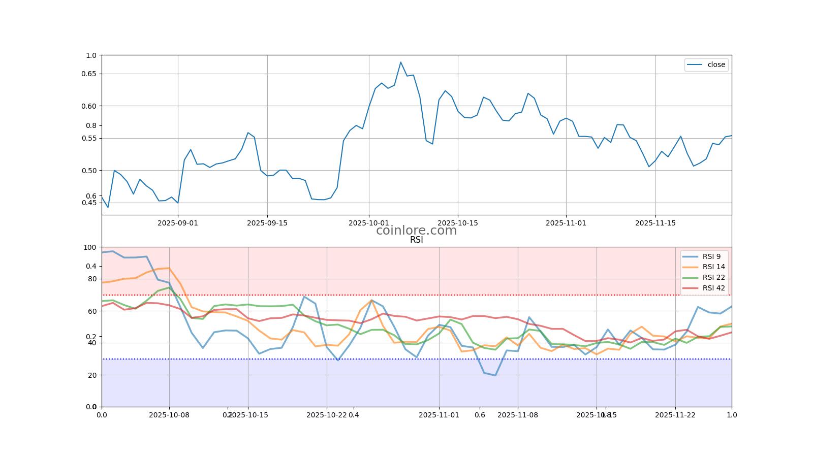 NOW Token RSI indicator