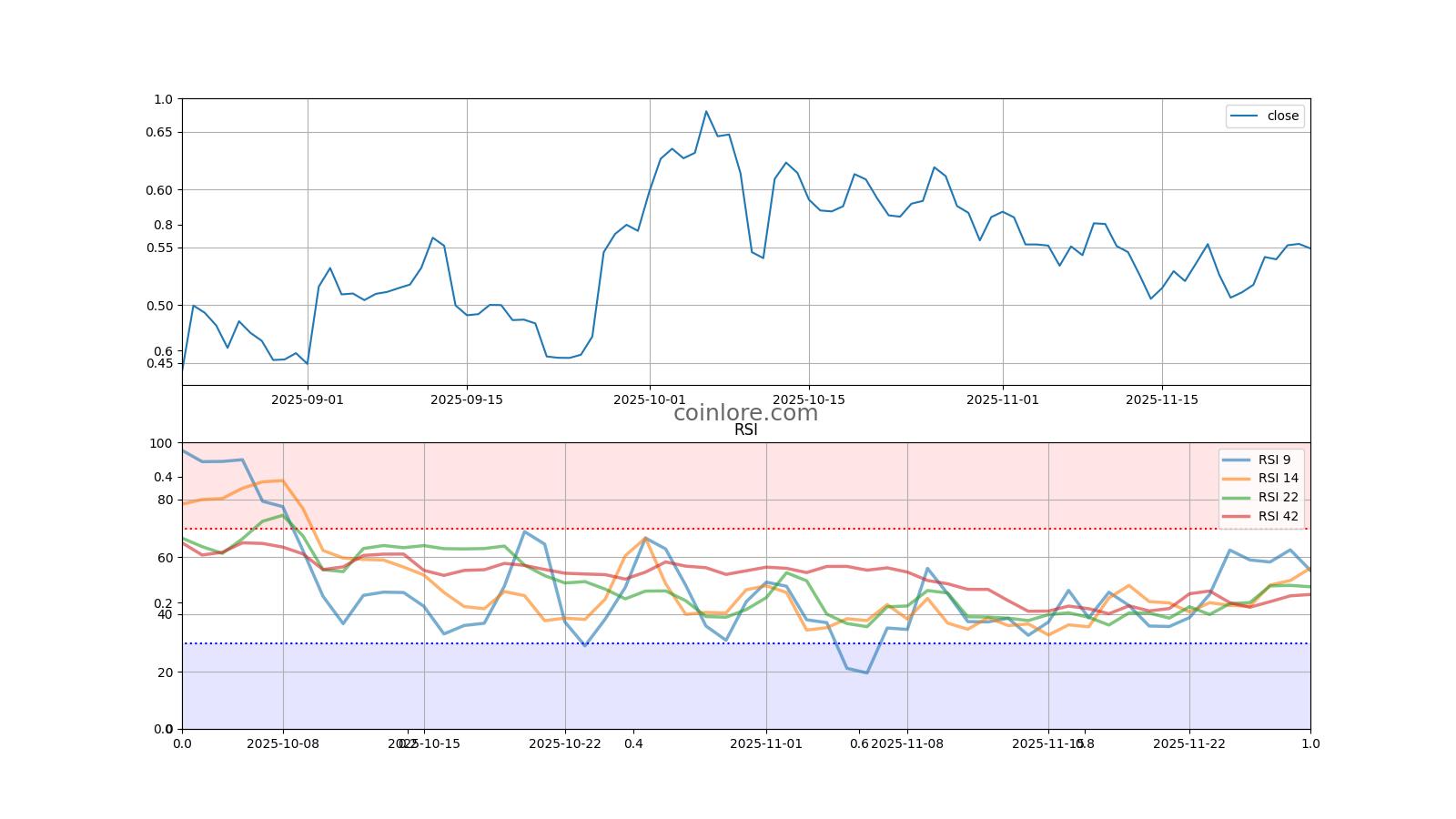 NOW Token RSI indicator