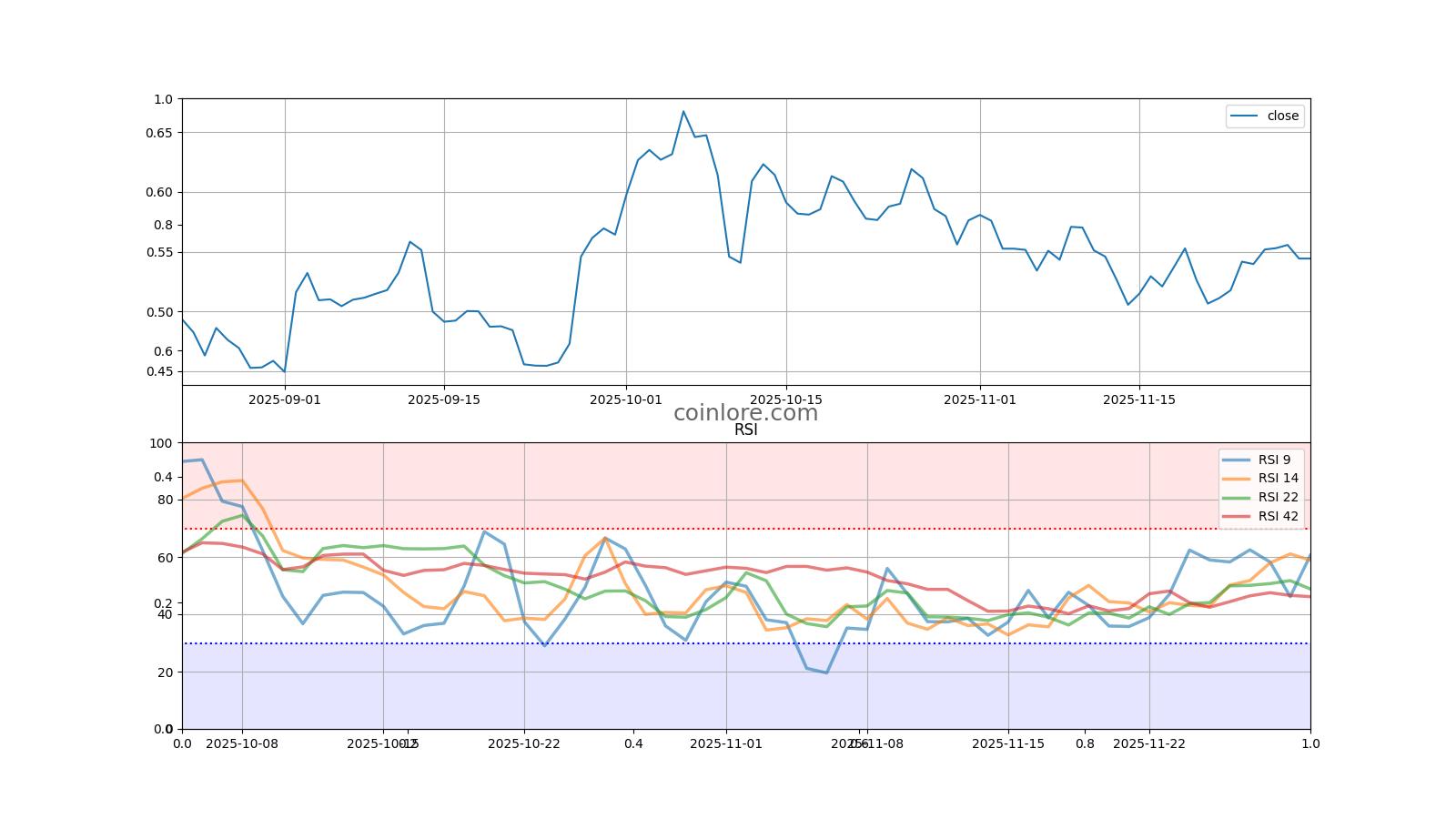 NOW Token RSI indicator
