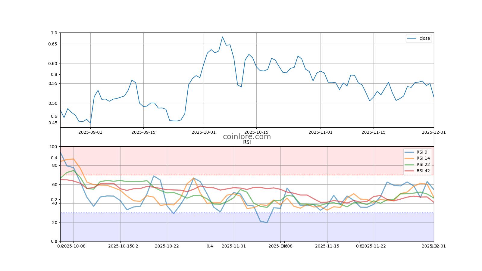 NOW Token RSI indicator