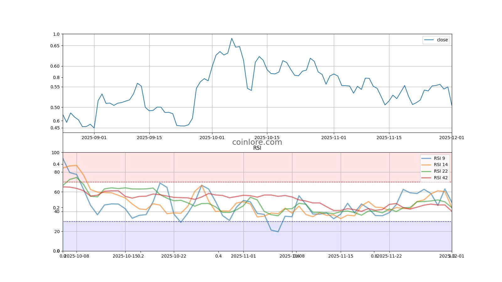 NOW Token RSI indicator