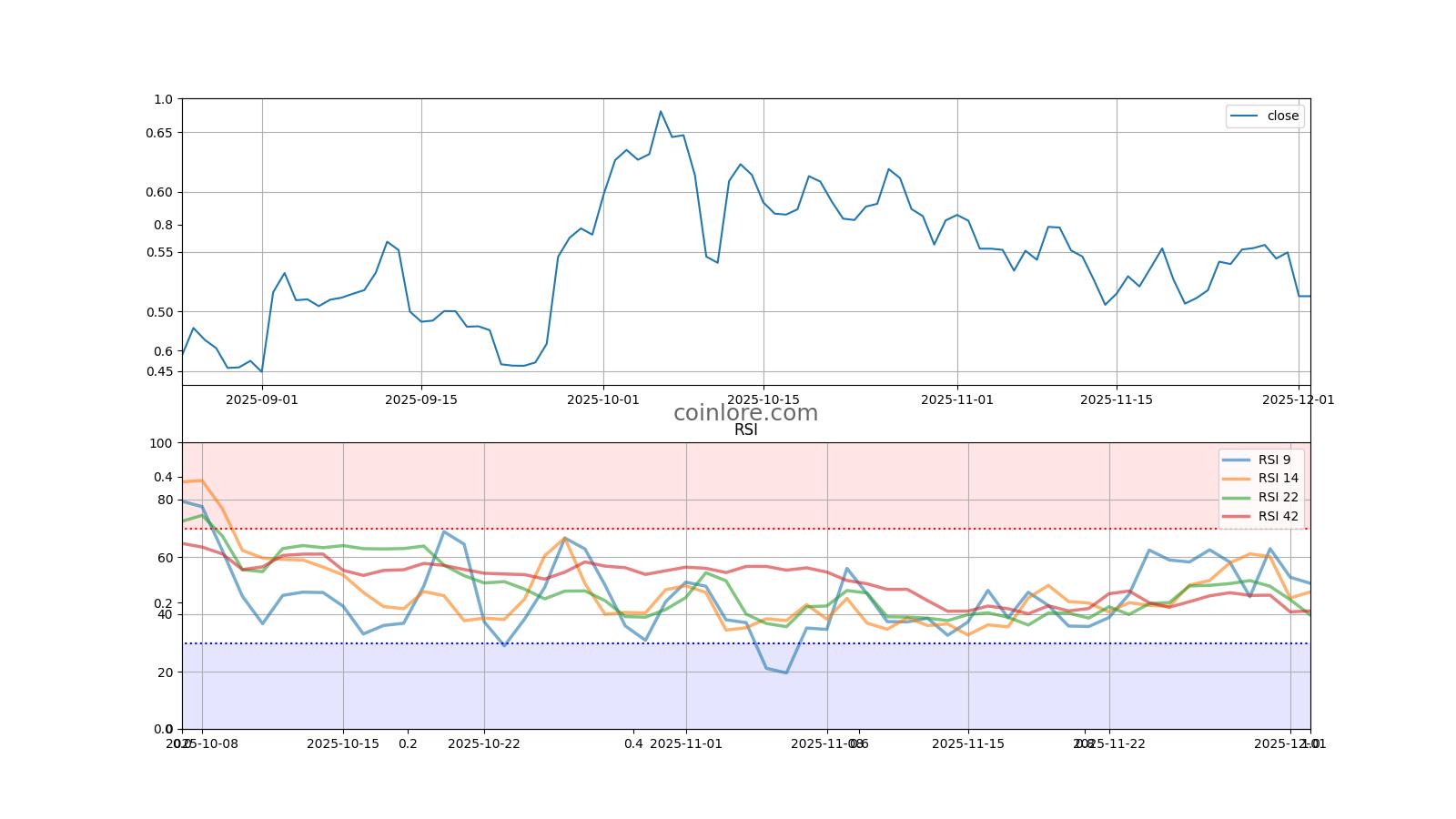 NOW Token RSI indicator