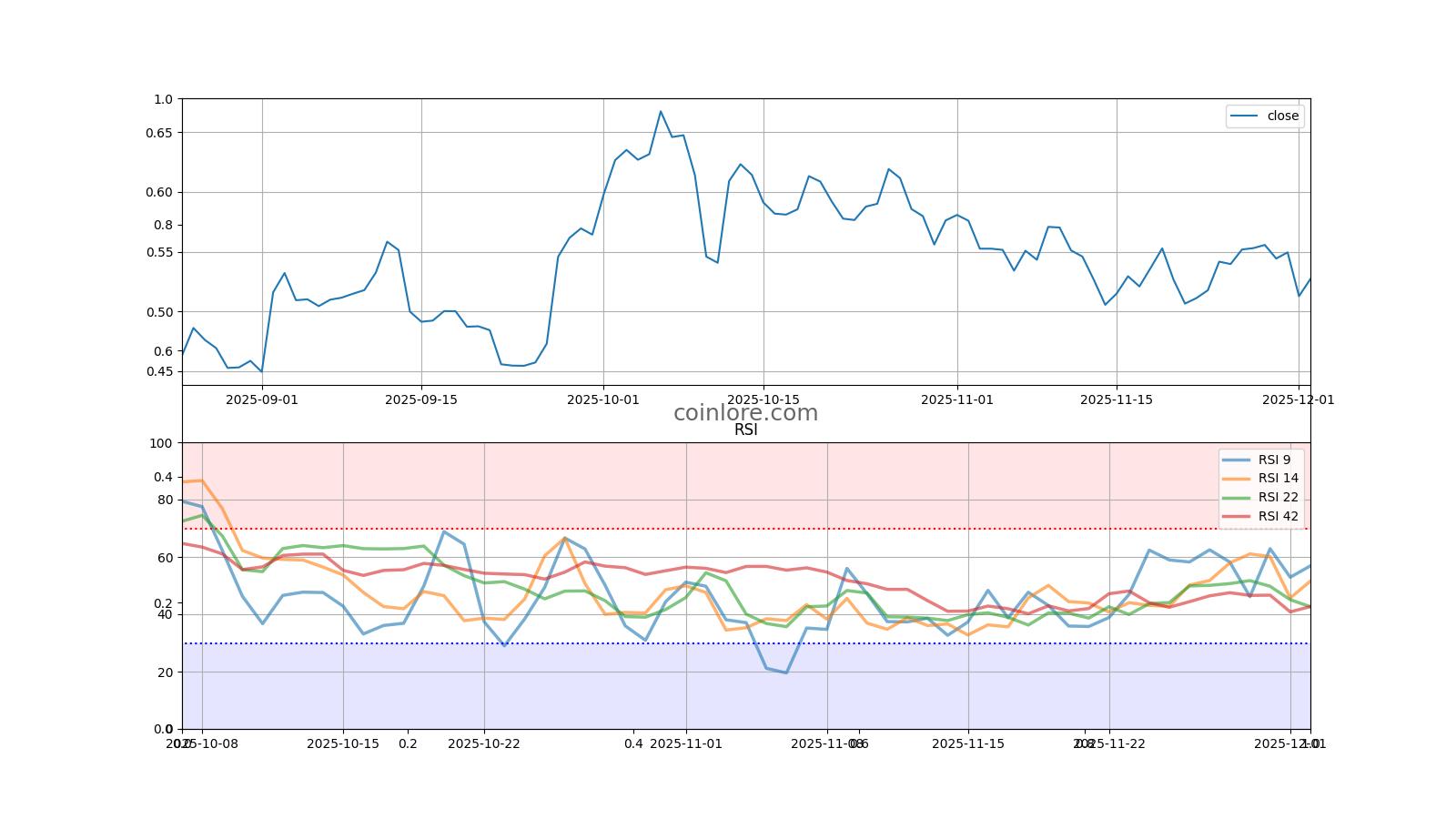 NOW Token RSI indicator