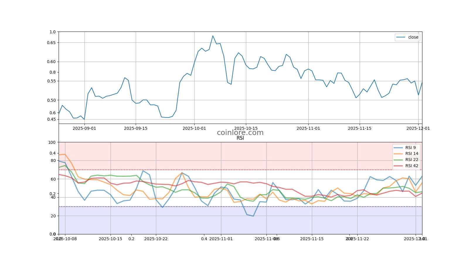 NOW Token RSI indicator