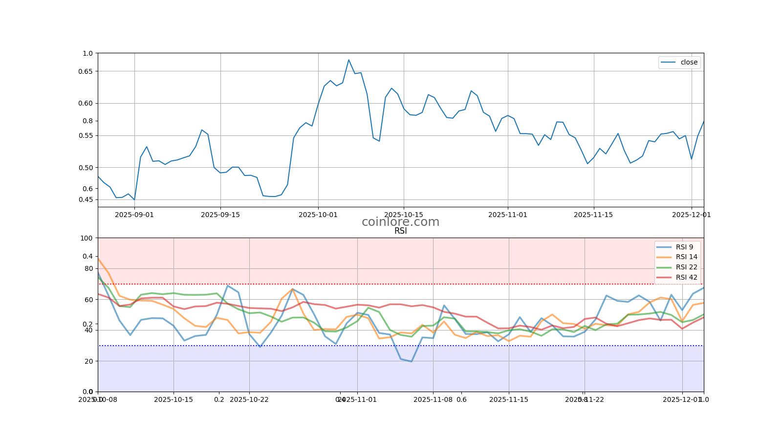 NOW Token RSI indicator