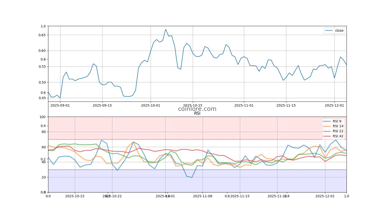 NOW Token RSI indicator
