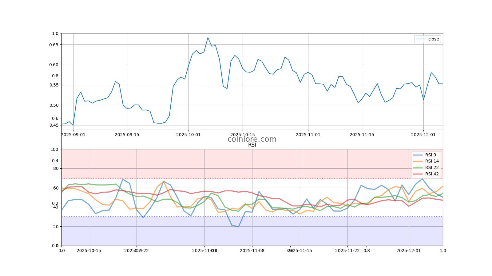 NOW Token RSI indicator
