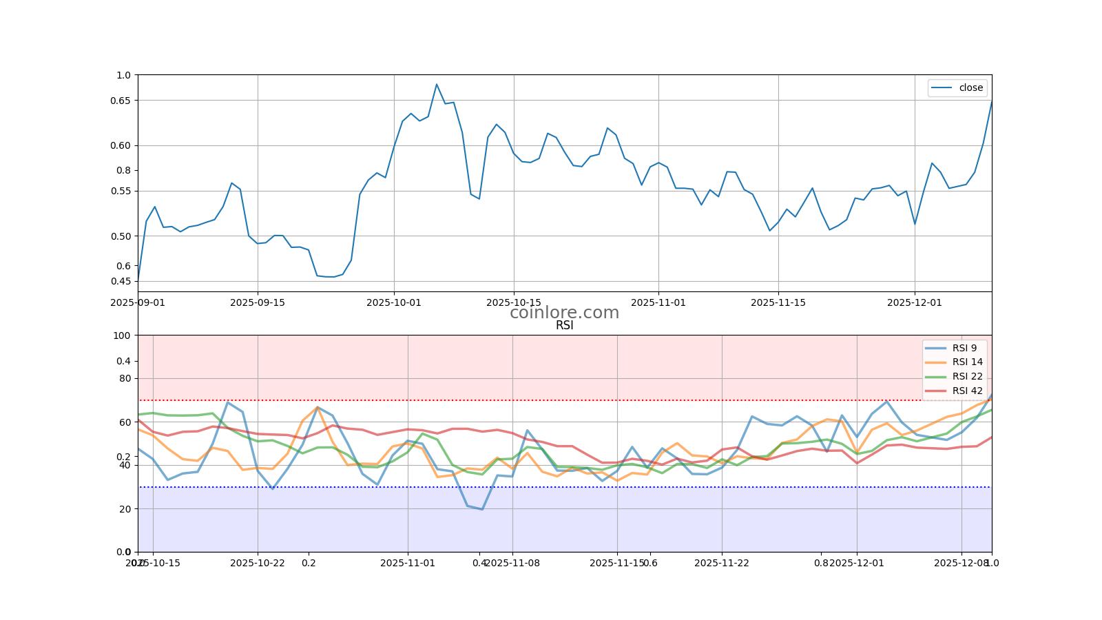 NOW Token RSI indicator