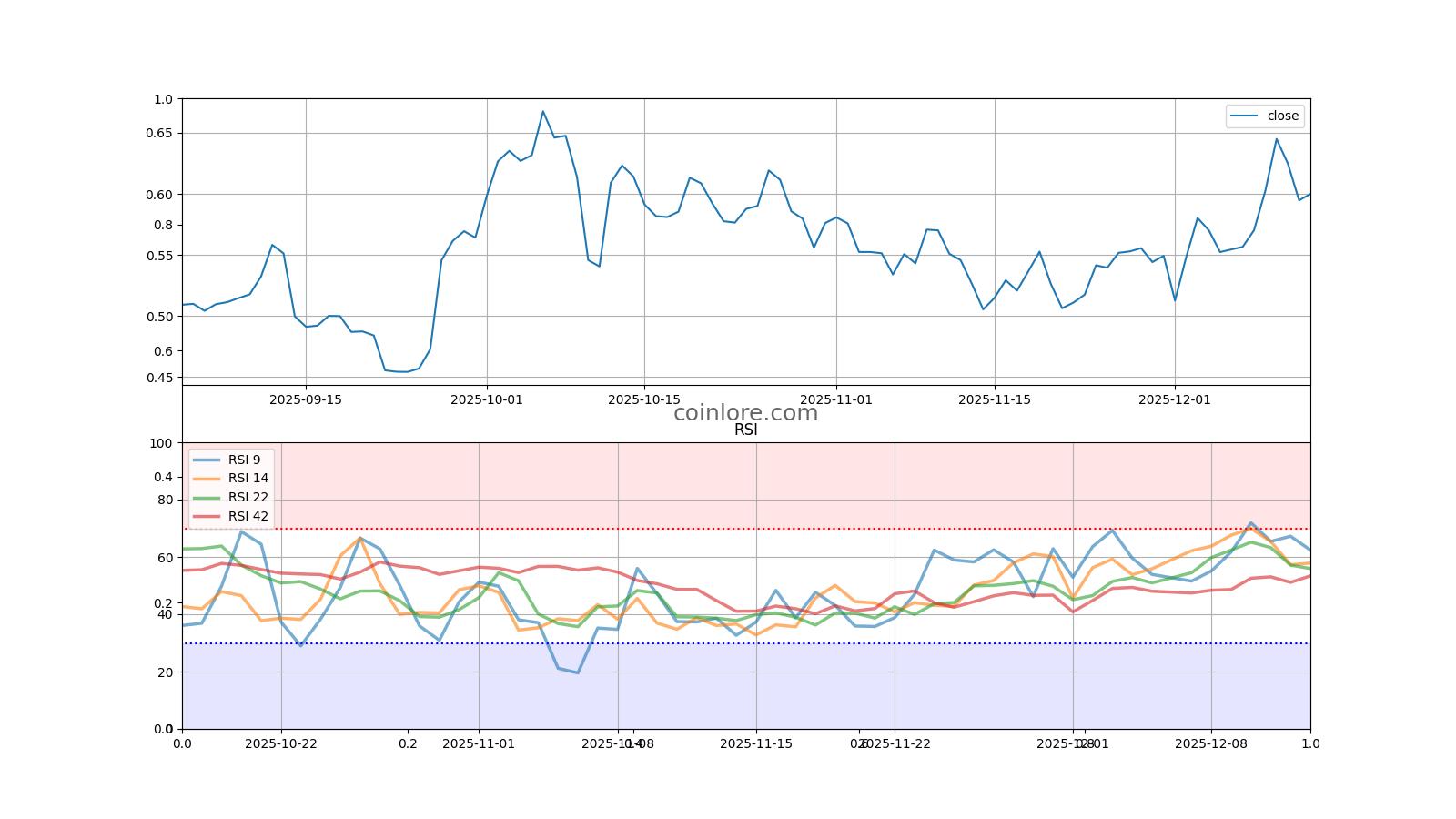 NOW Token RSI indicator