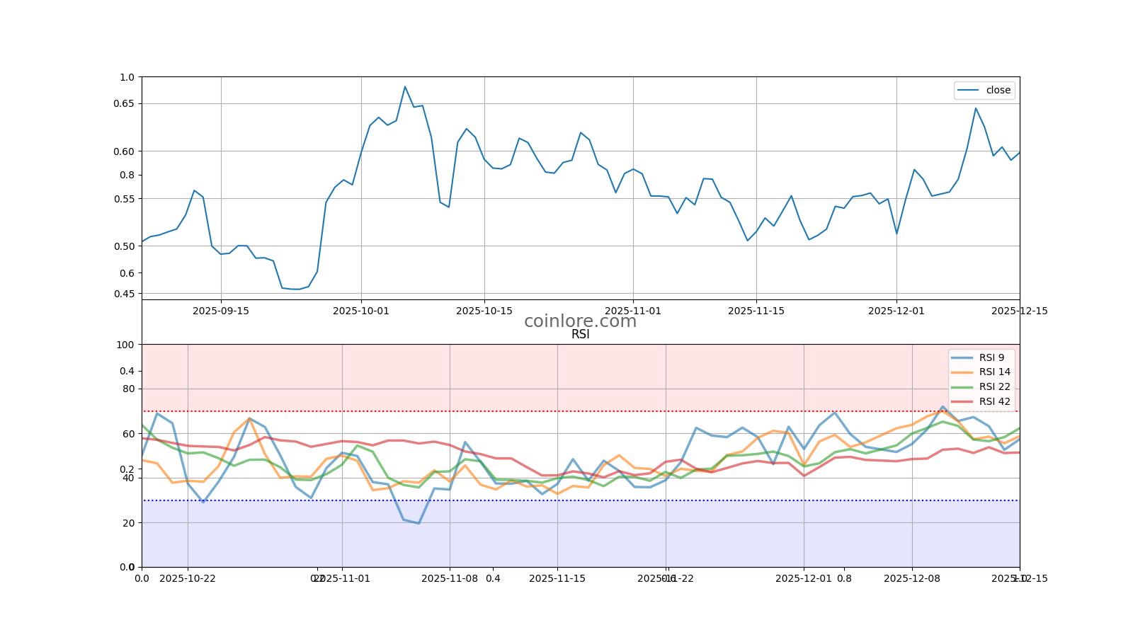 NOW Token RSI indicator