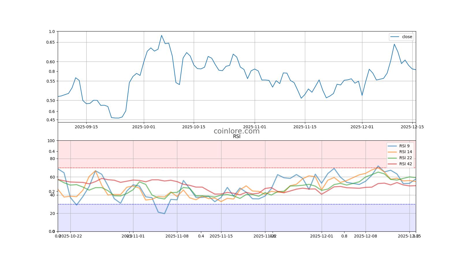 NOW Token RSI indicator