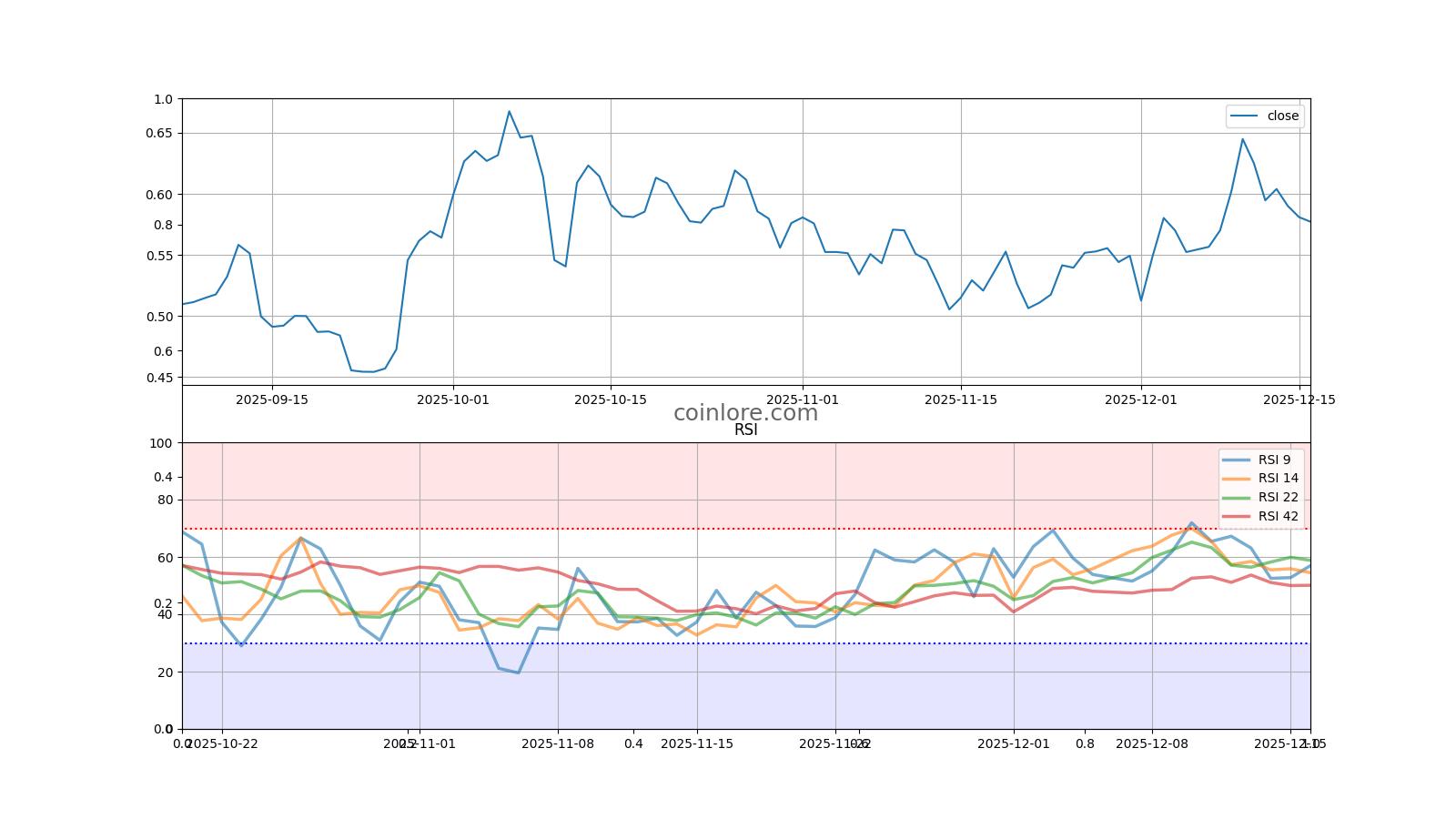 NOW Token RSI indicator