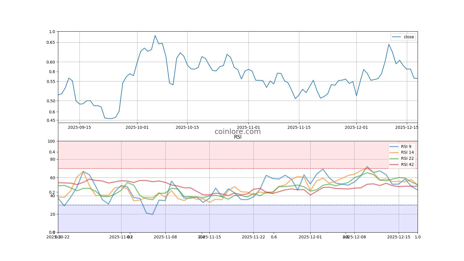 NOW Token RSI indicator