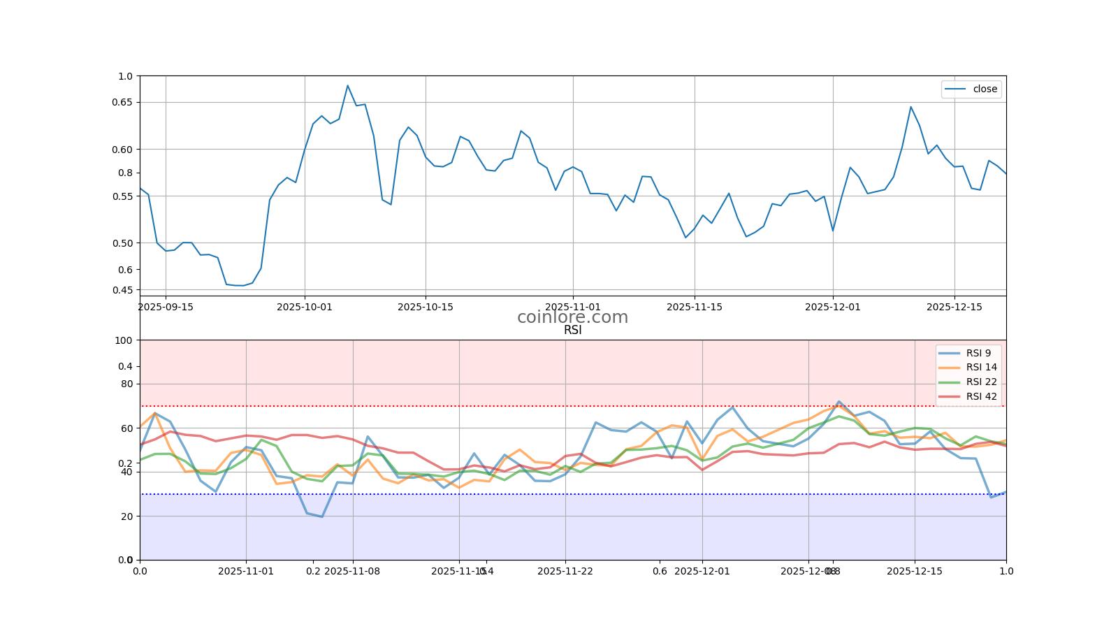 NOW Token RSI indicator