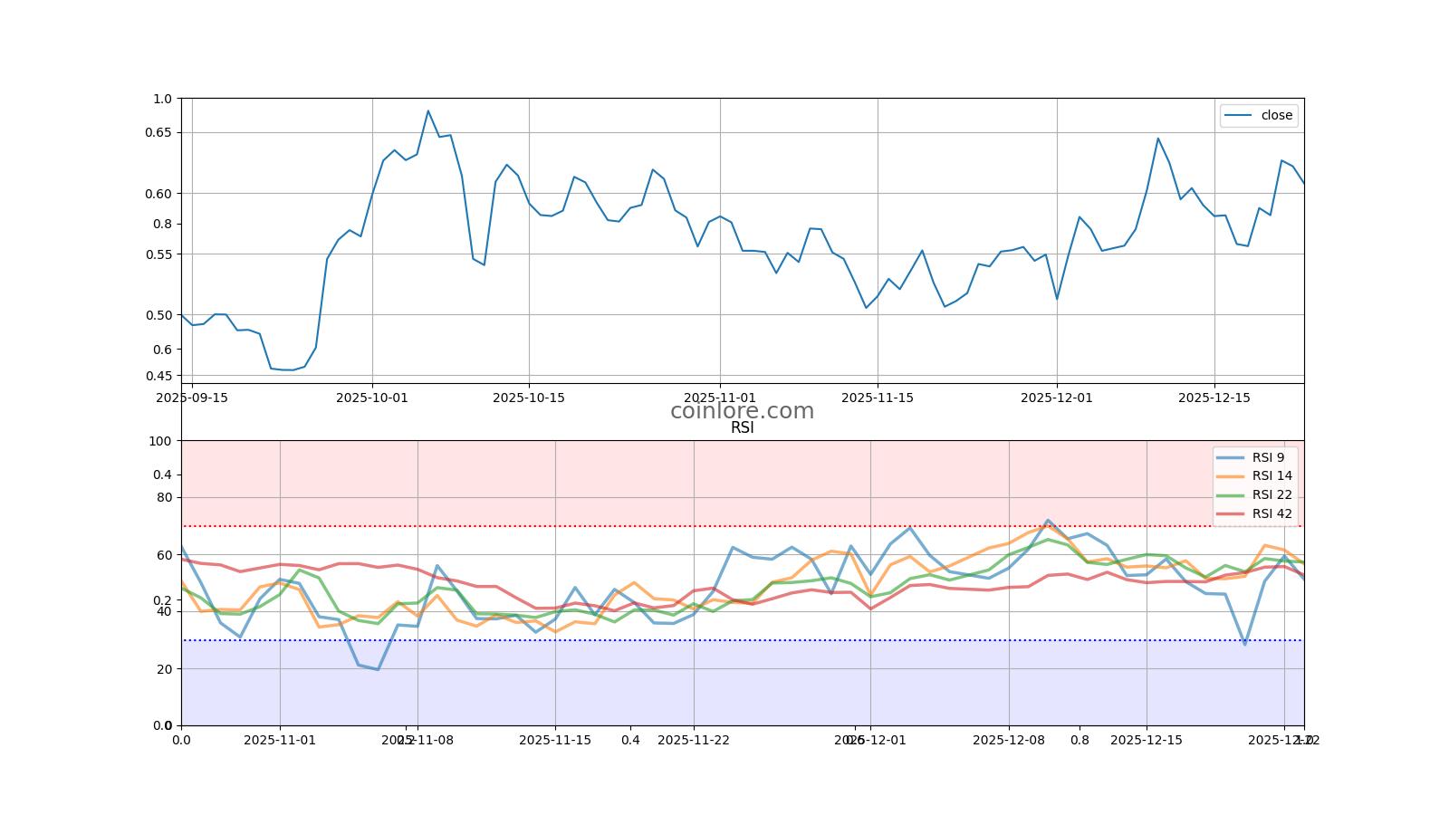 NOW Token RSI indicator