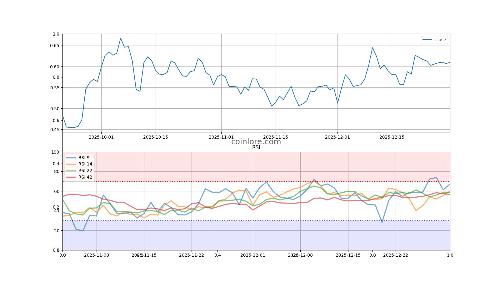 NOW Token RSI indicator