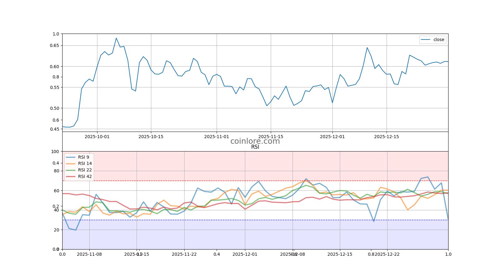 NOW Token RSI indicator