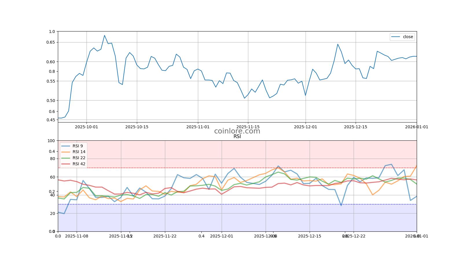 NOW Token RSI indicator