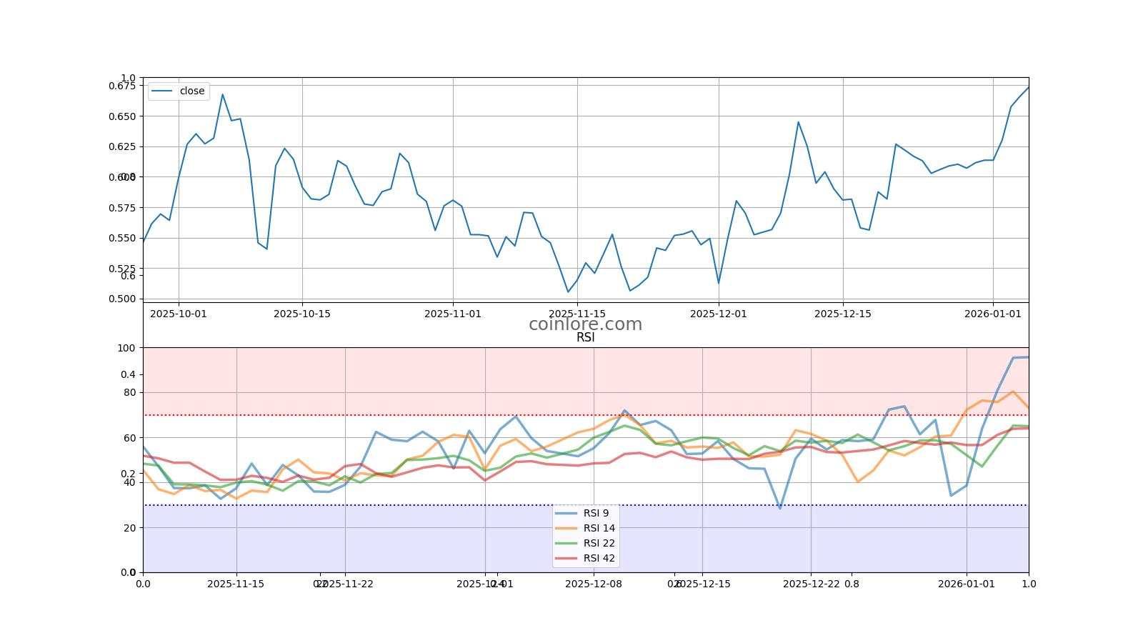 NOW Token RSI indicator