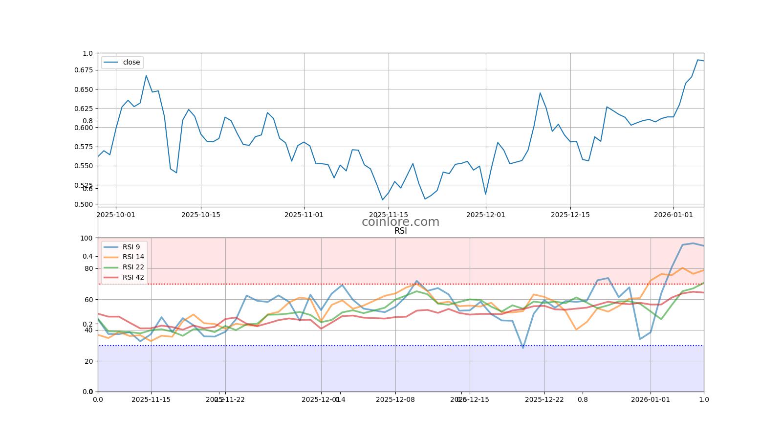 NOW Token RSI indicator