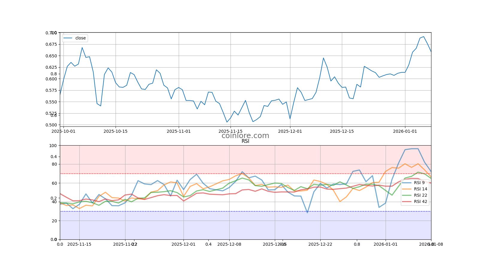 NOW Token RSI indicator