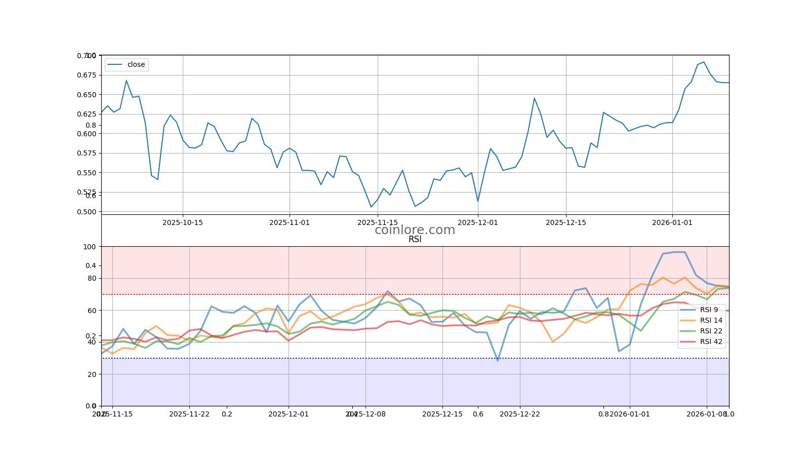 NOW Token RSI indicator