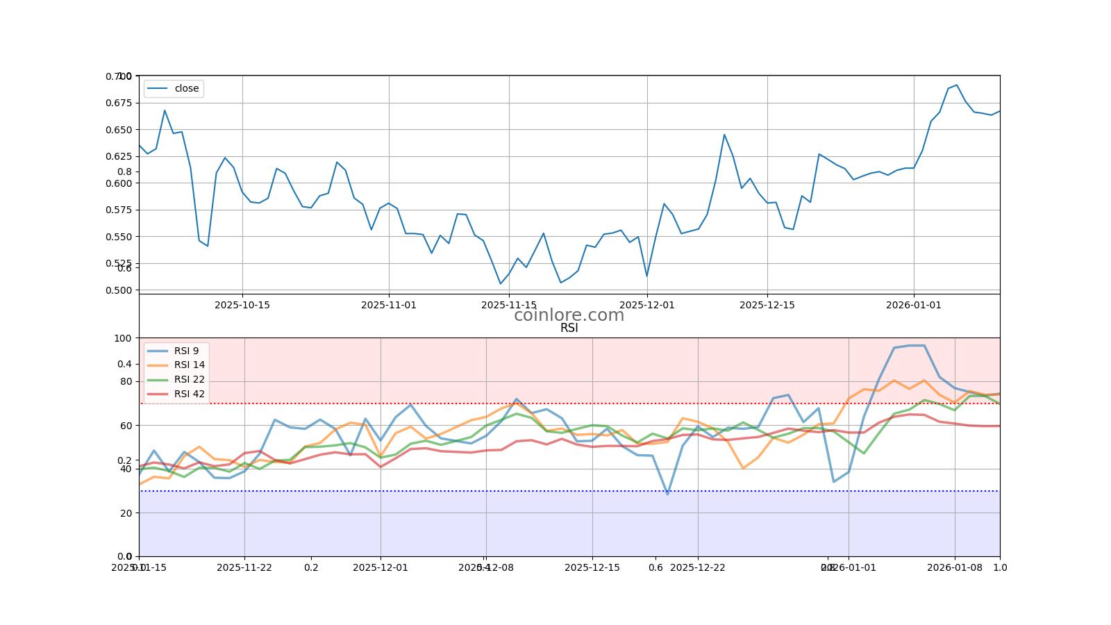 NOW Token RSI indicator