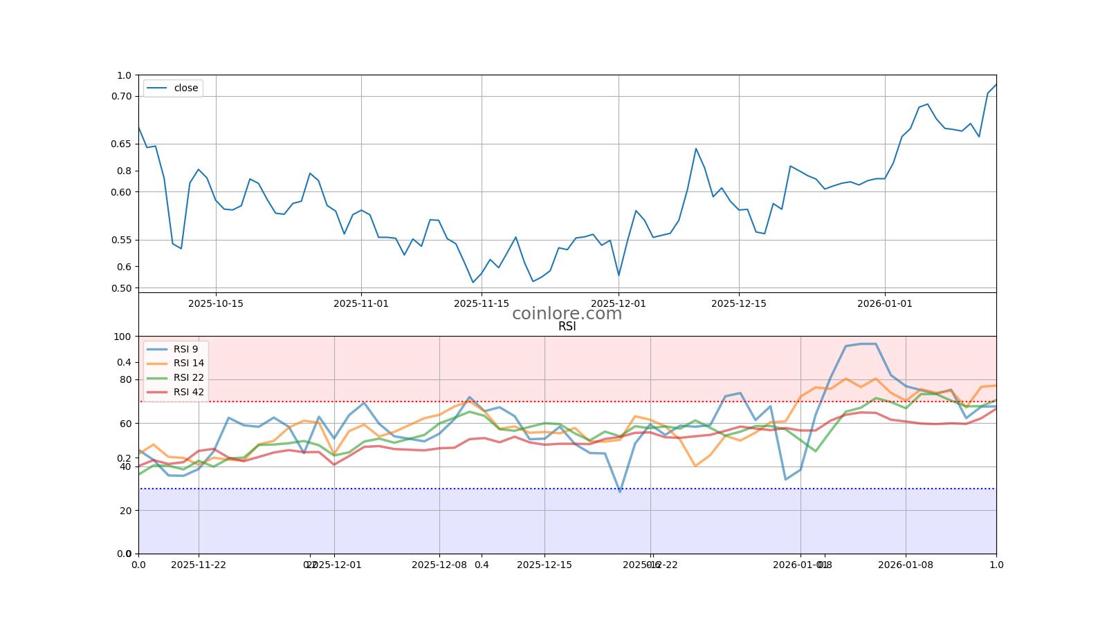 NOW Token RSI indicator