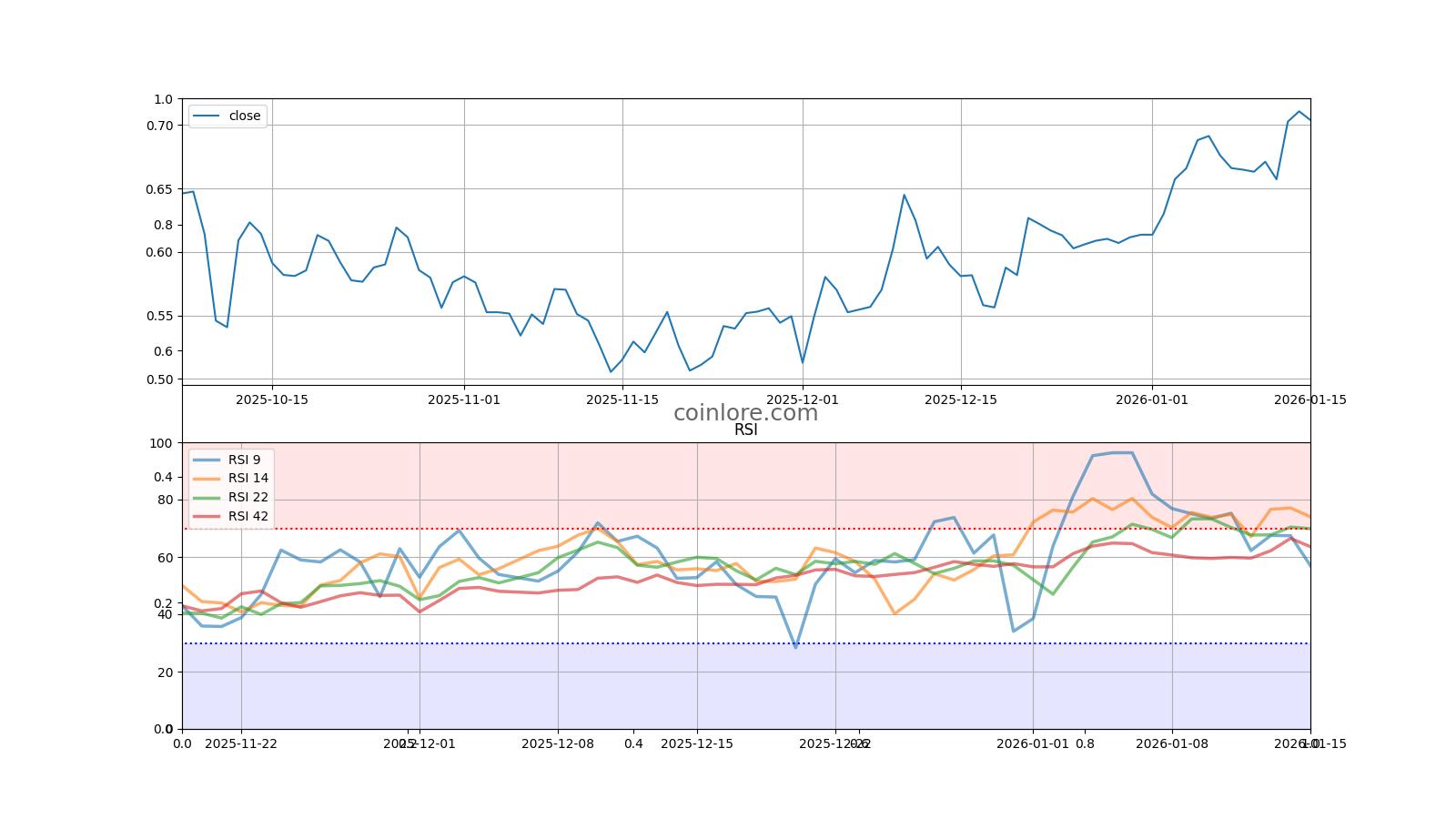NOW Token RSI indicator