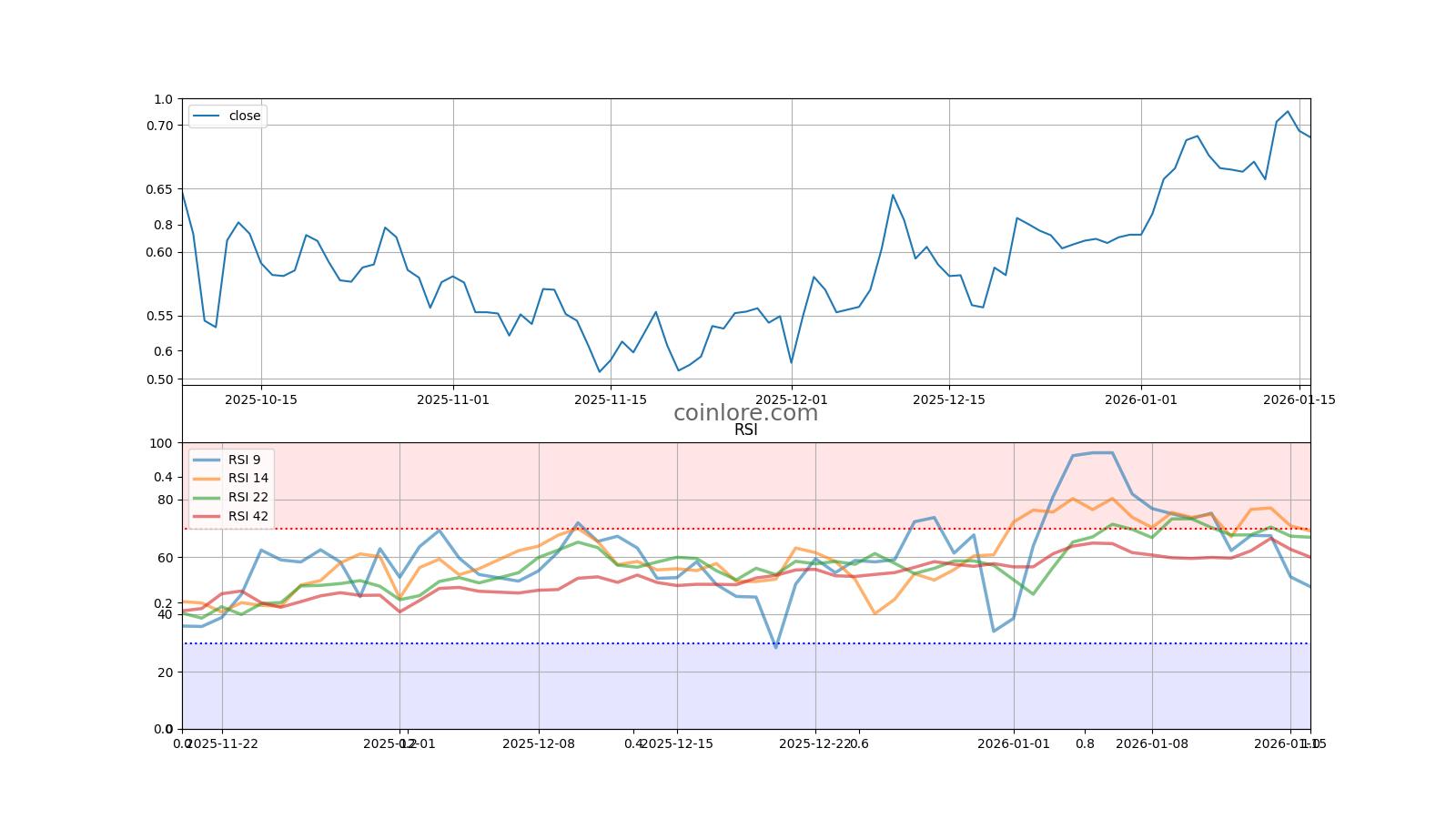 NOW Token RSI indicator