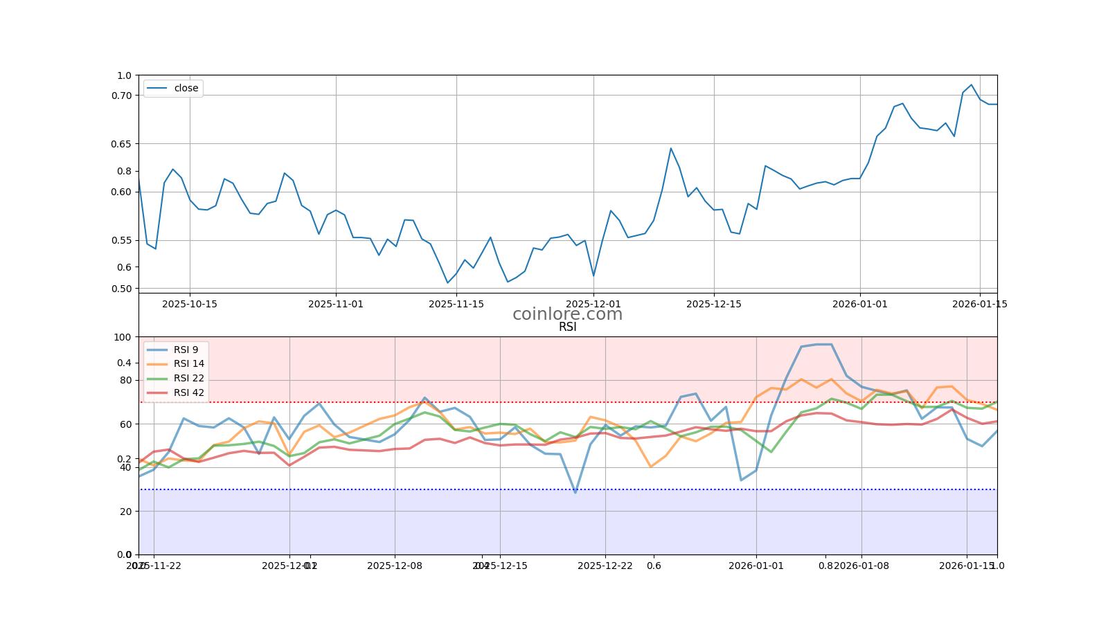 NOW Token RSI indicator