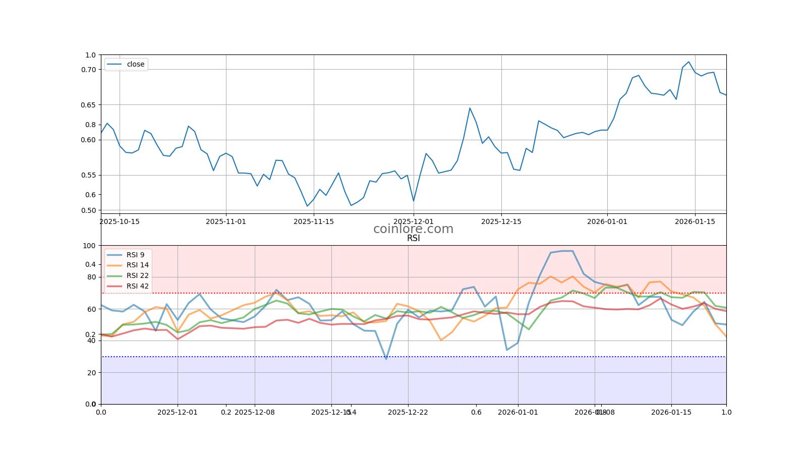 NOW Token RSI indicator