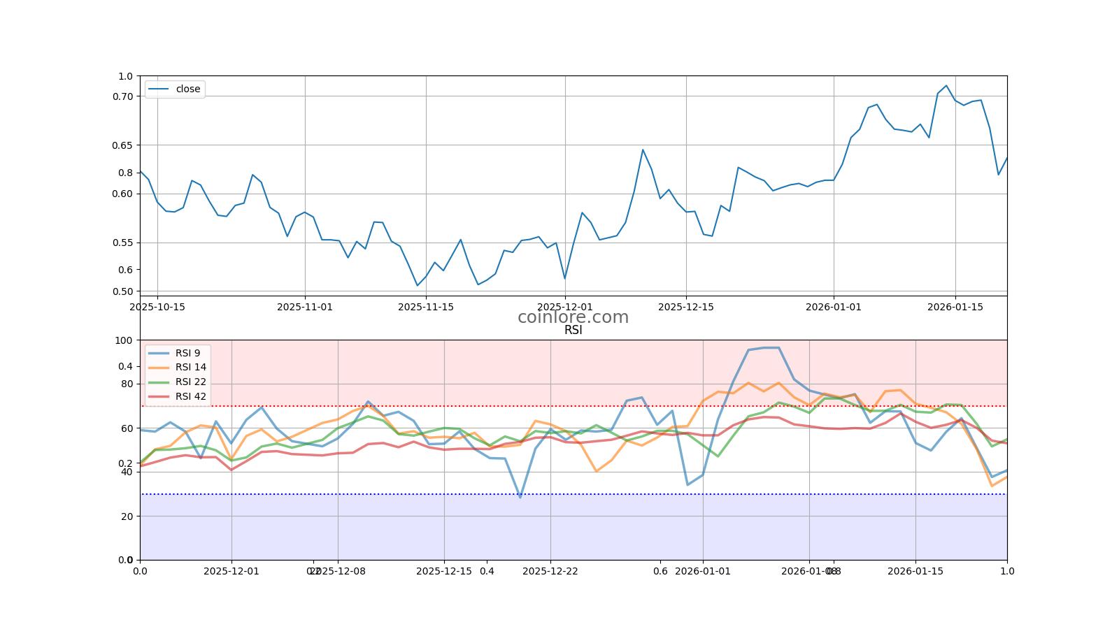 NOW Token RSI indicator