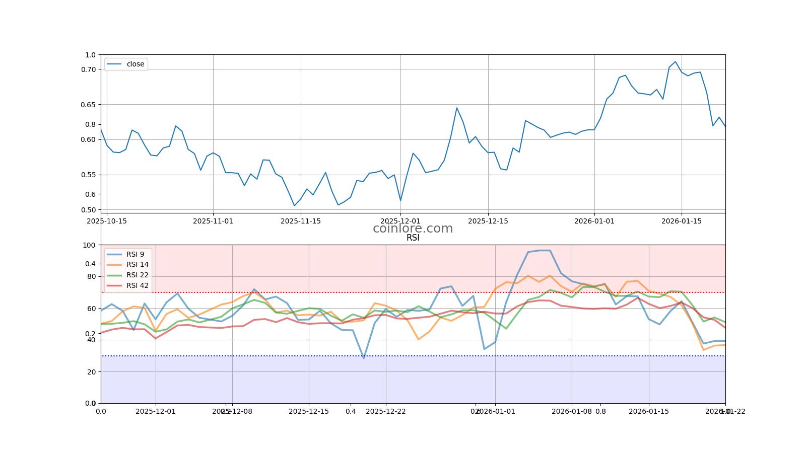 NOW Token RSI indicator