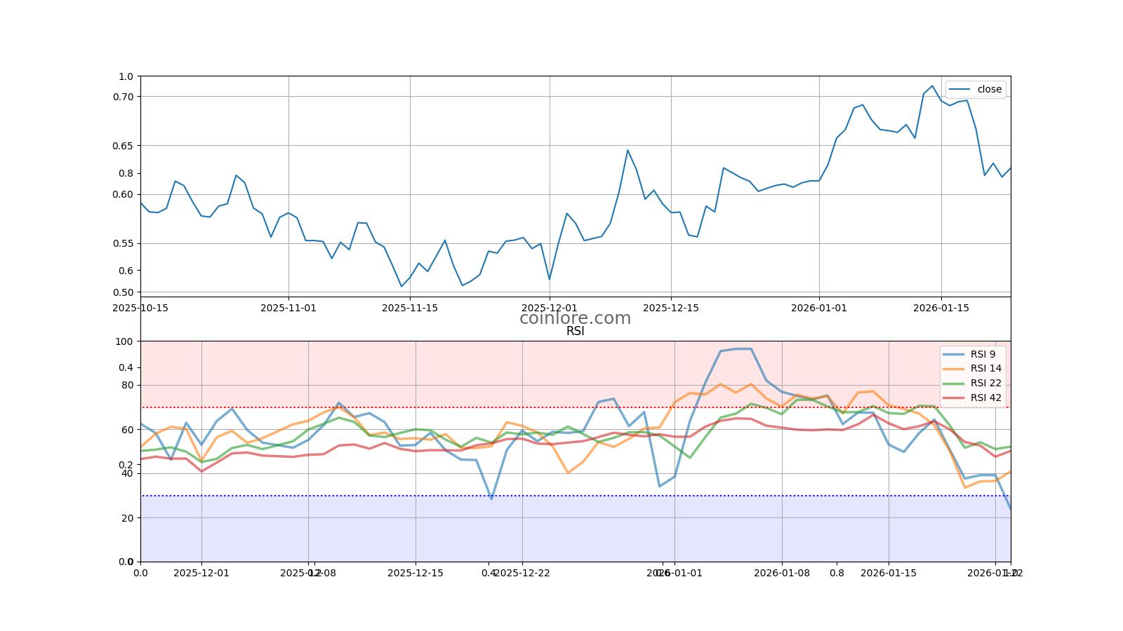 NOW Token RSI indicator
