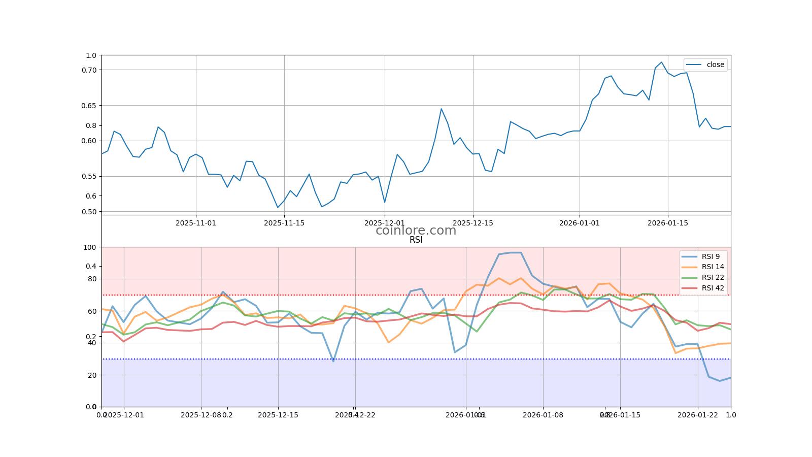 NOW Token RSI indicator