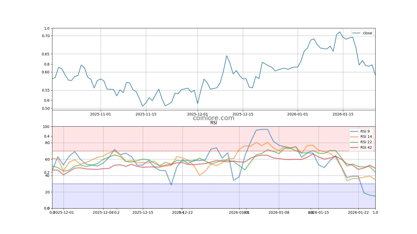 NOW Token RSI indicator