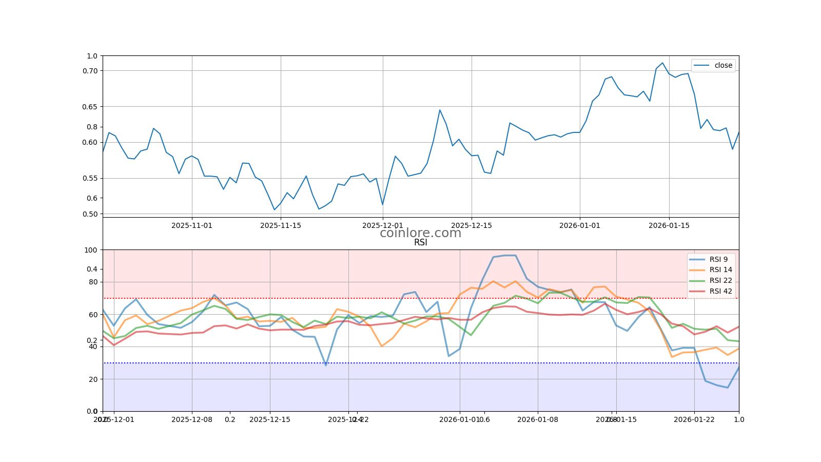 NOW Token RSI indicator