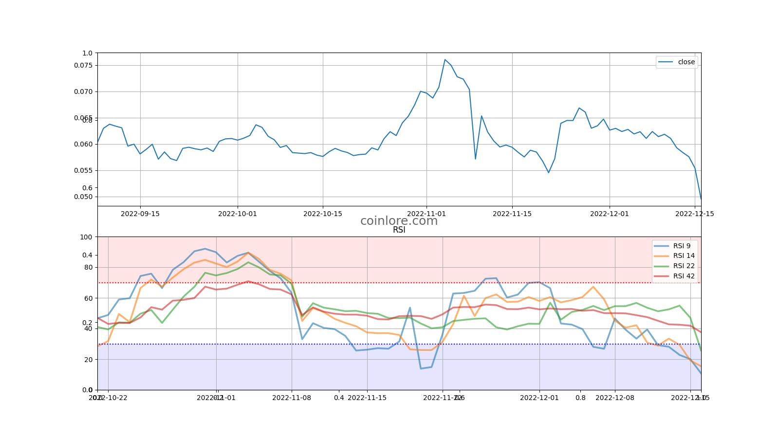 NOW Token RSI indicator