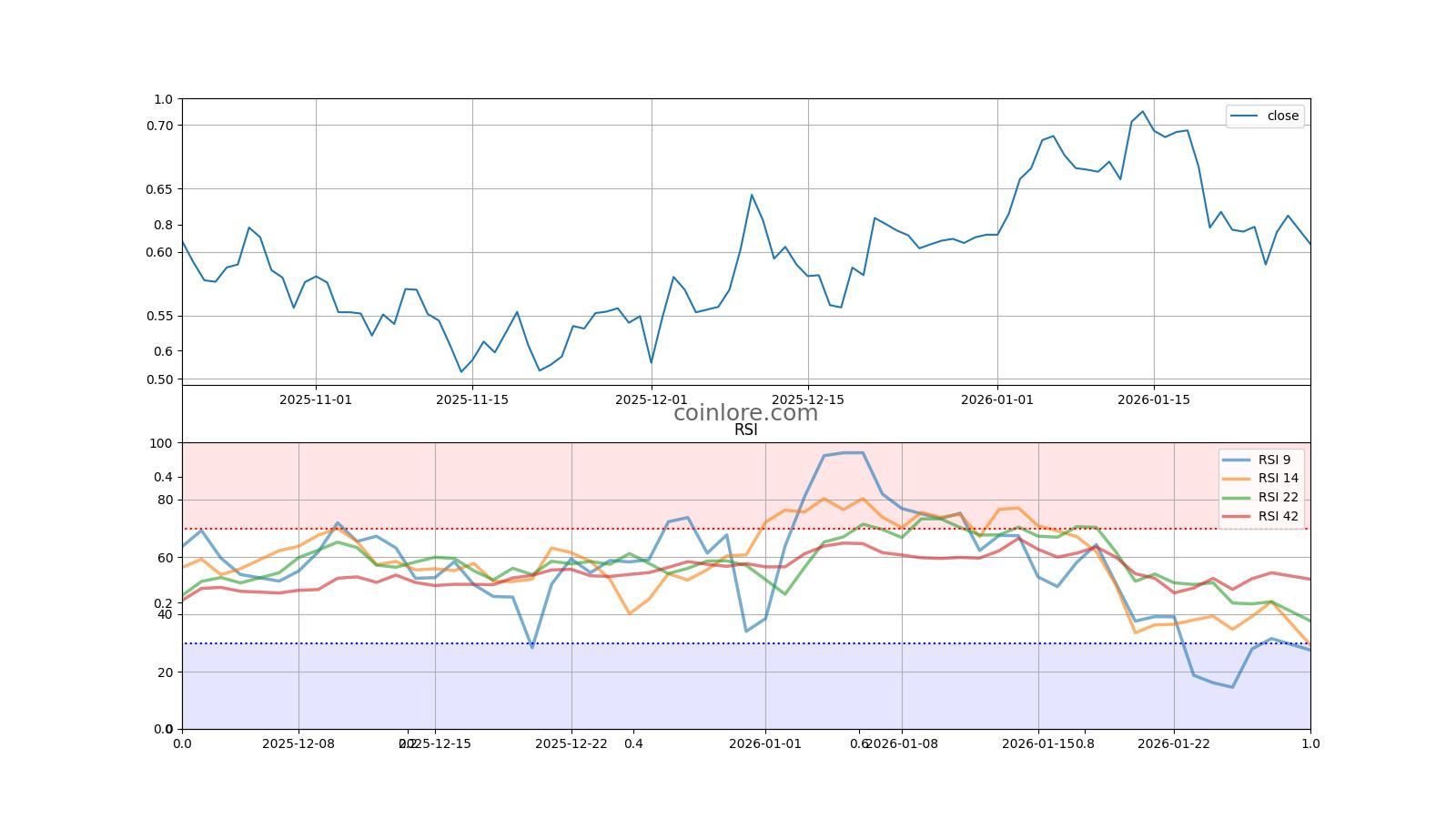 NOW Token RSI indicator